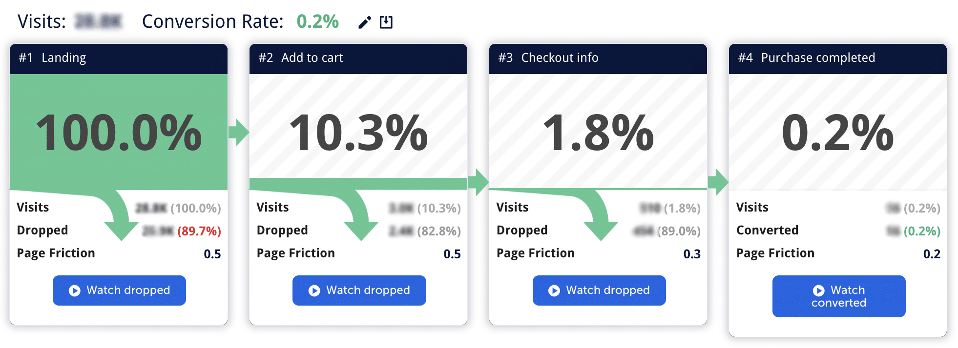 How to Increase Conversion Rate in Google Ads - Mouseflow