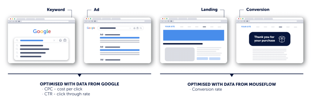 How to Increase Conversion Rate in Google Ads - Mouseflow