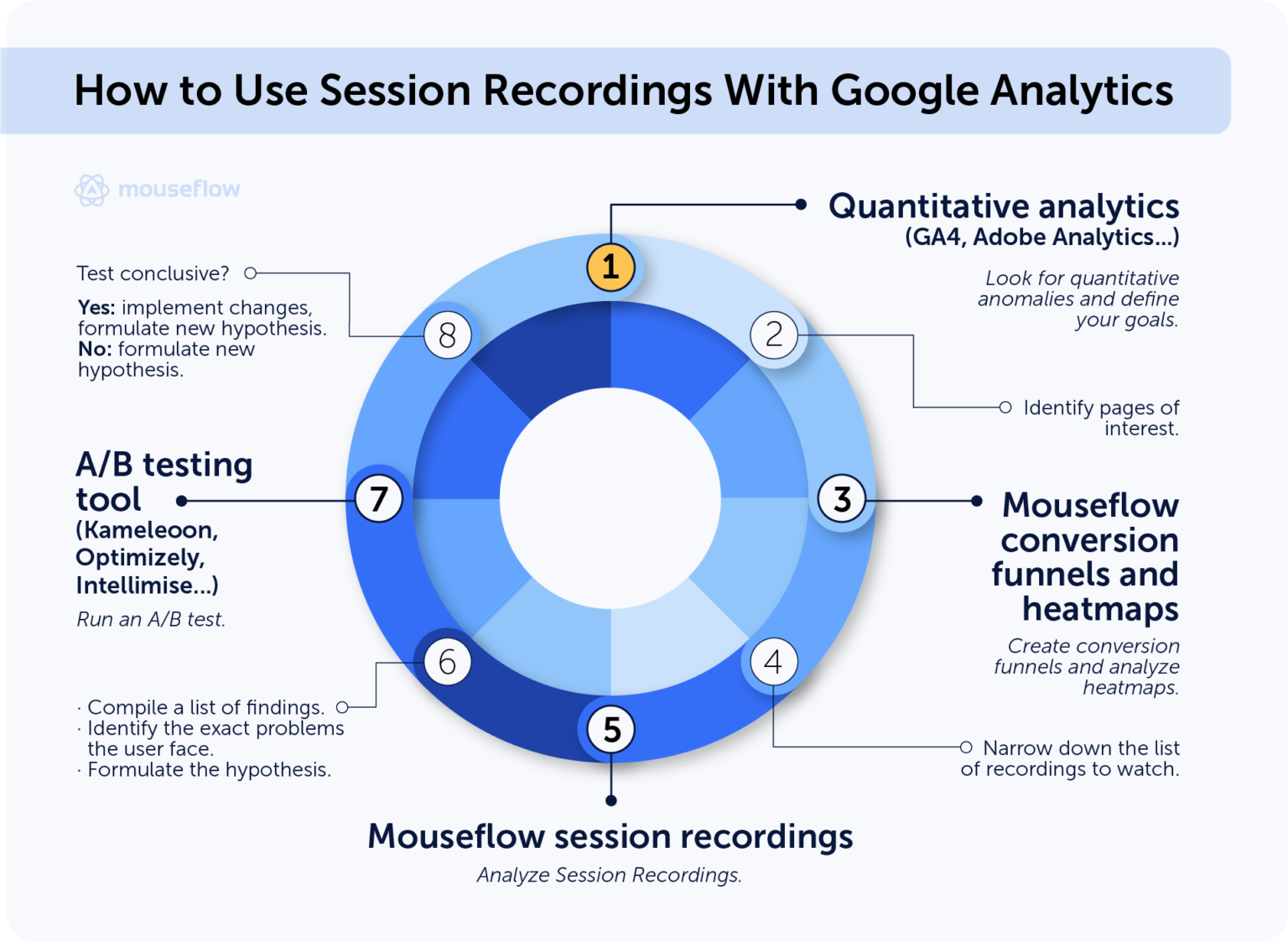Google Analytics and Session Replay: A How-to Guide | Mouseflow