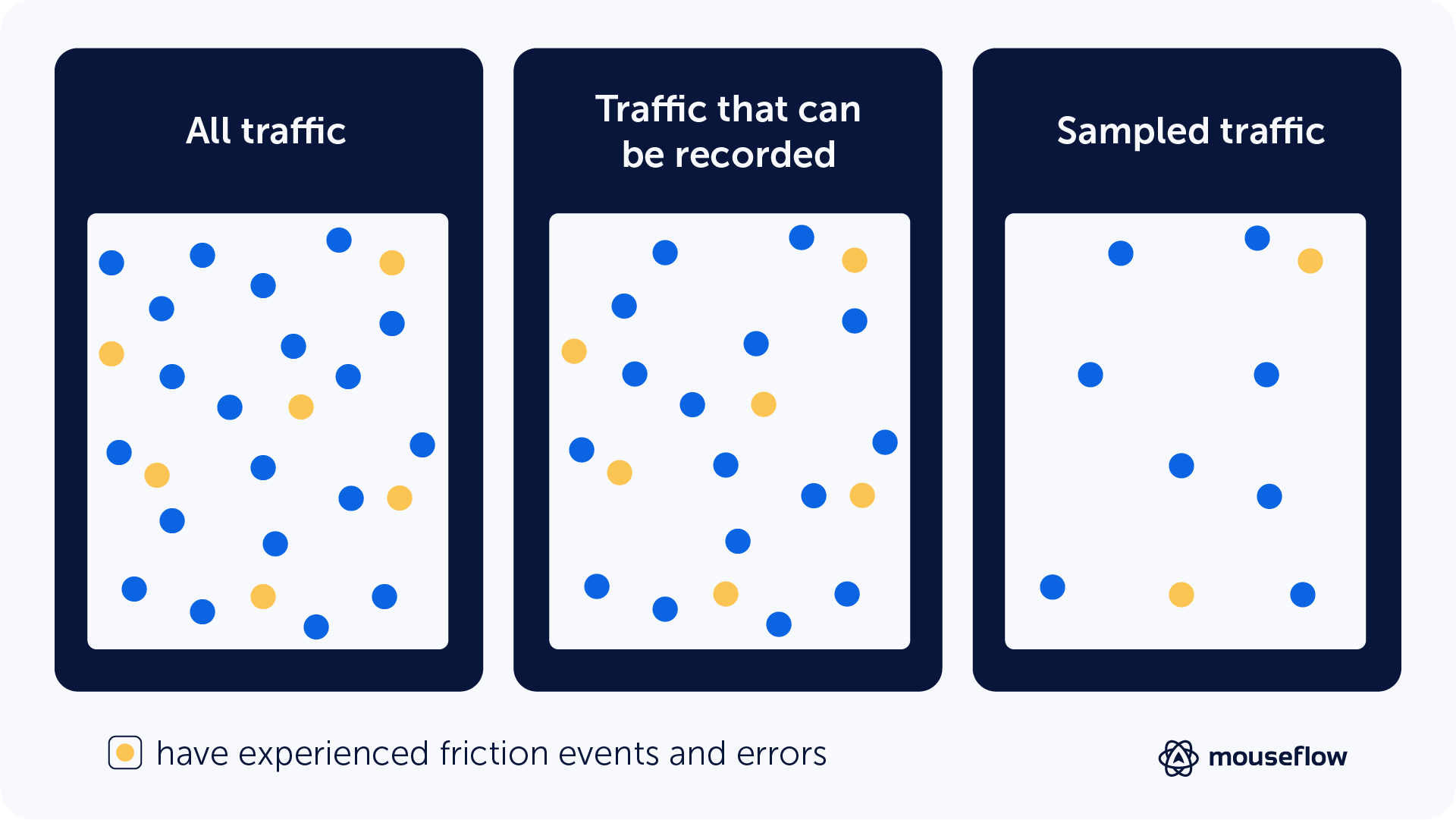 Mouseflow Data Sampling In Web Analytics Pros And Cons