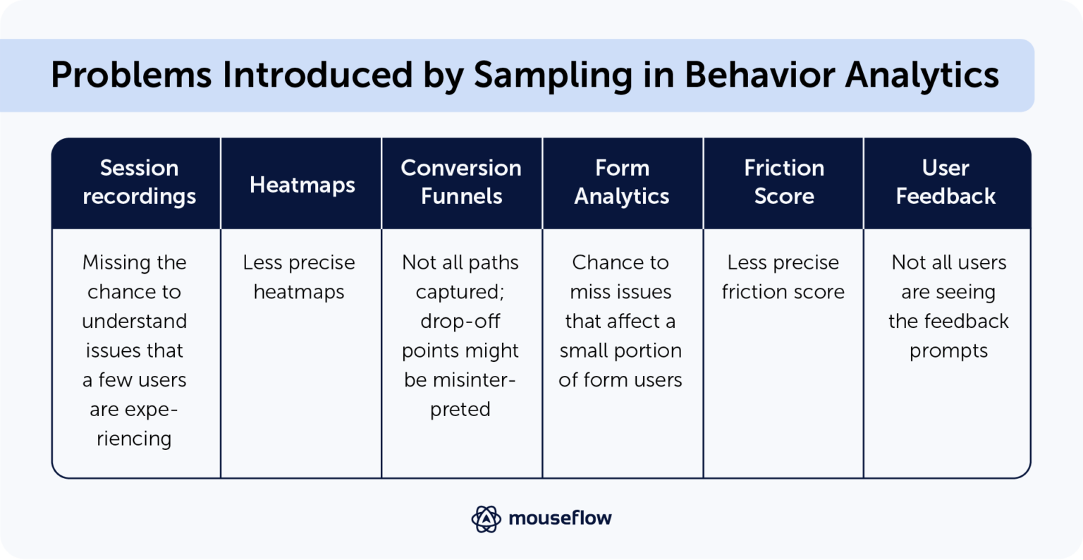 Mouseflow - Data Sampling in Web Analytics: Pros and Cons