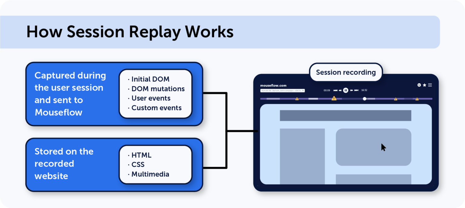 How Session Replays Work: Behind the Scenes | Mouseflow
