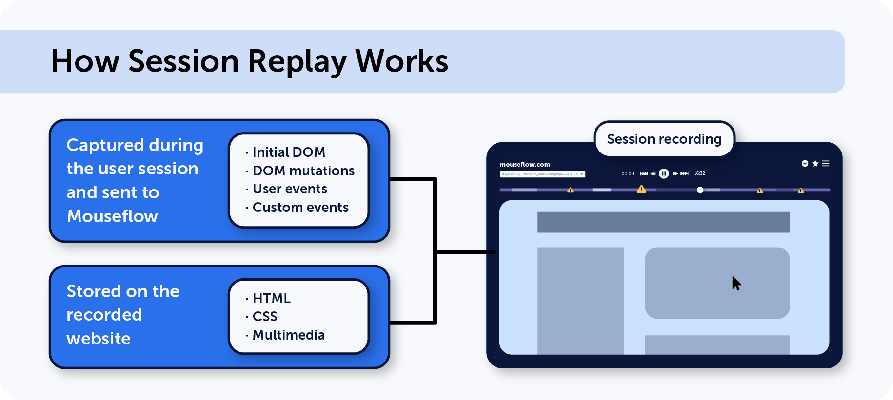 How Session Replays Work: Behind the Scenes | Mouseflow