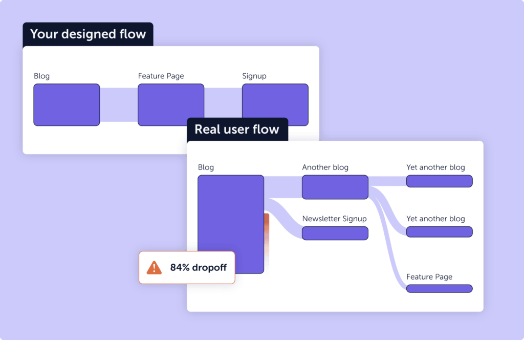 User Journey Analytics Tool: Visualize Paths | Mouseflow