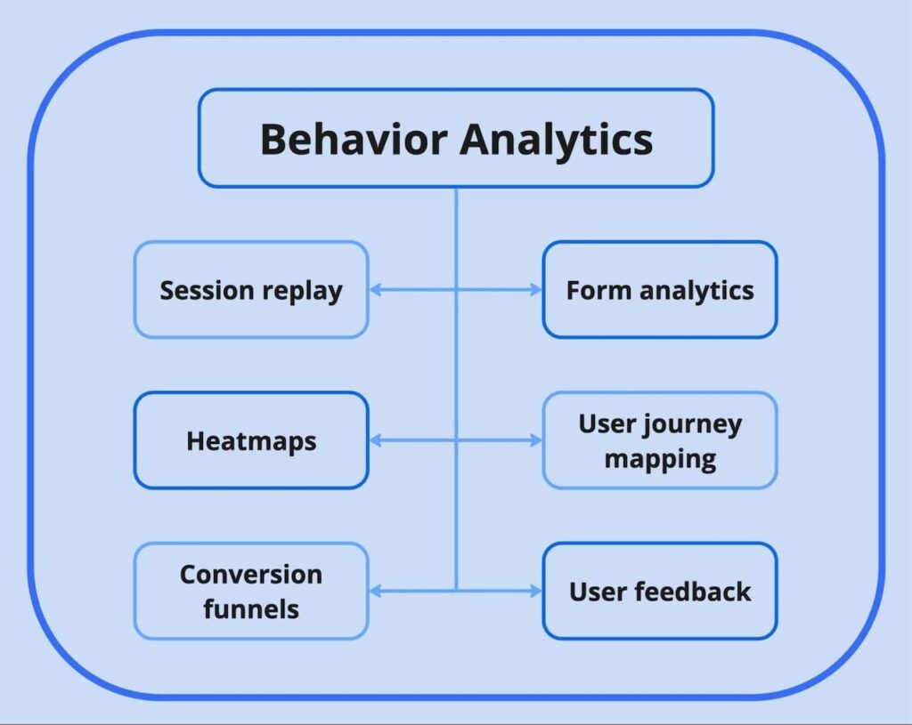 What is Behavior Analytics? A Complete Guide | Mouseflow