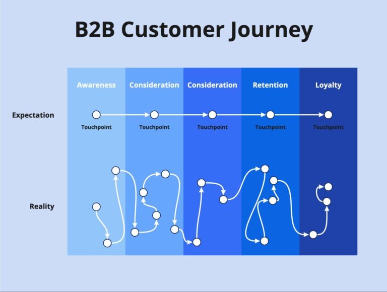 5 Steps to Improve the B2B Customer Journey - Mouseflow