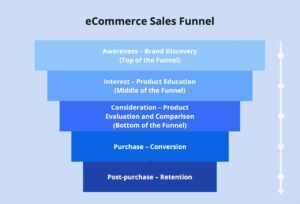 How to Build eCommerce Conversion Funnels [with Examples] - Mouseflow