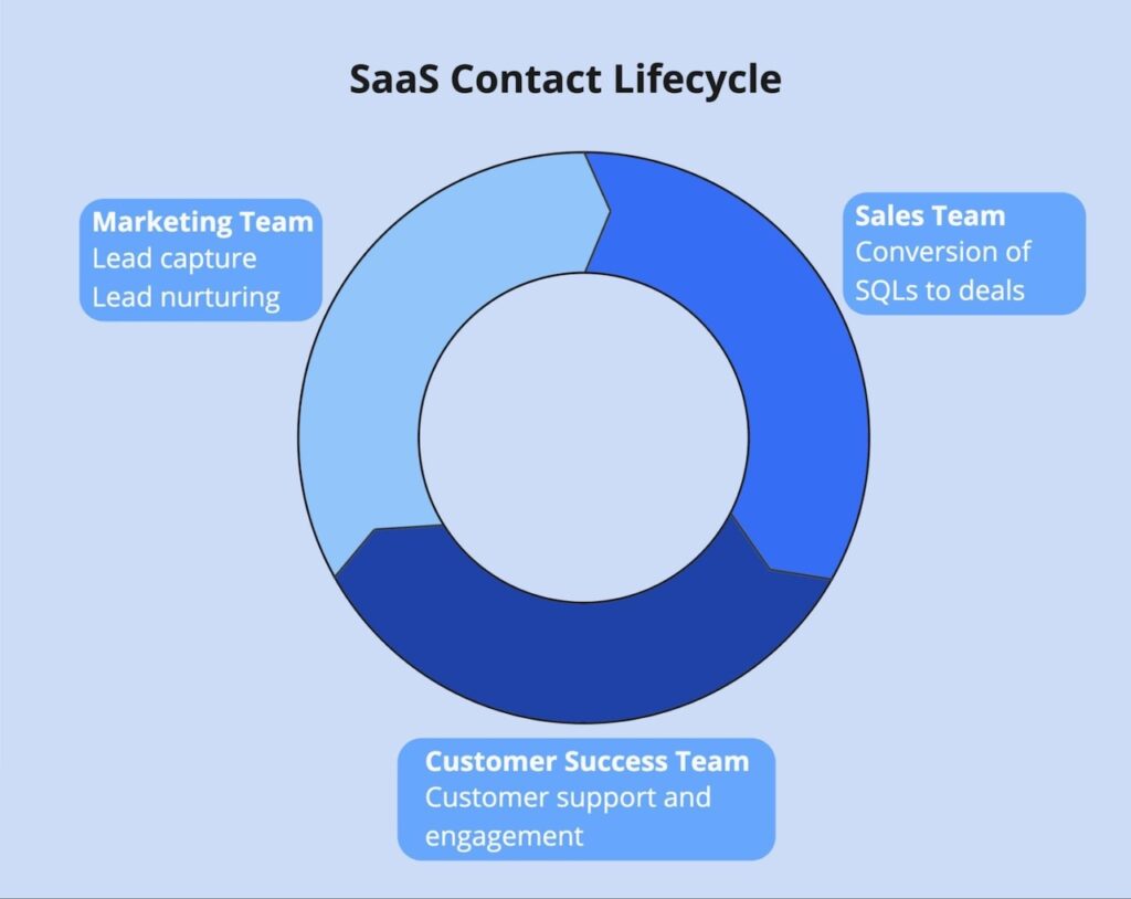 11 B2B SaaS Marketing Metrics Successful Teams Track - Mouseflow