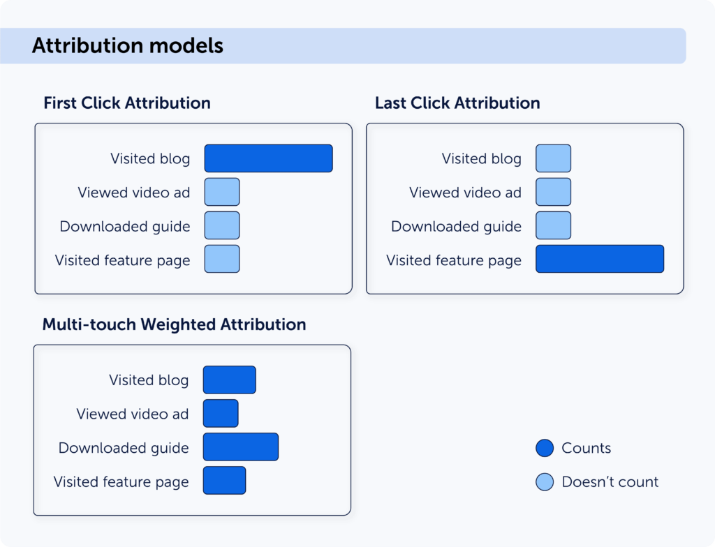 Data-Driven Revenue Attribution Models for B2B SaaS That Work - Mouseflow